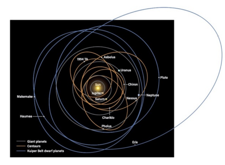 LEARN - What Are Centaur Objects? - Asteroid Day